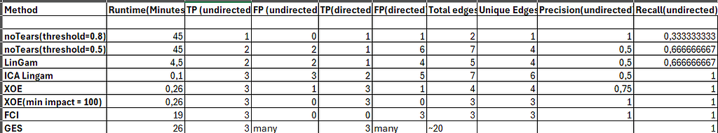 ObjectAnalytics empowers Causal Discovery! - Causal Discovery - Xplain Data community